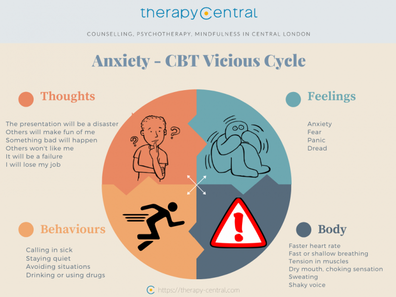 Cognitive Behavioural Therapy London & Online | Expert CBT