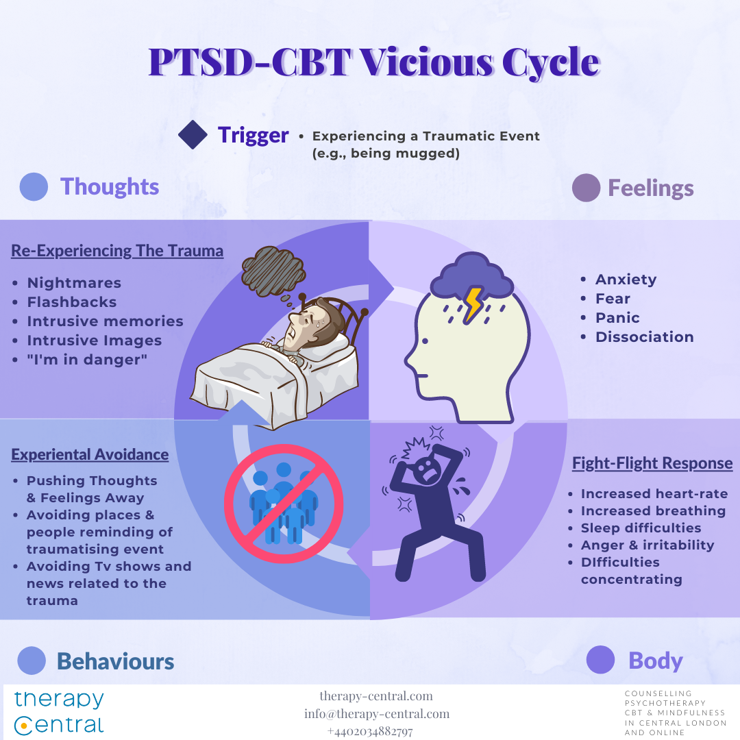 PTSD Therapy London Expert Trauma Specialists