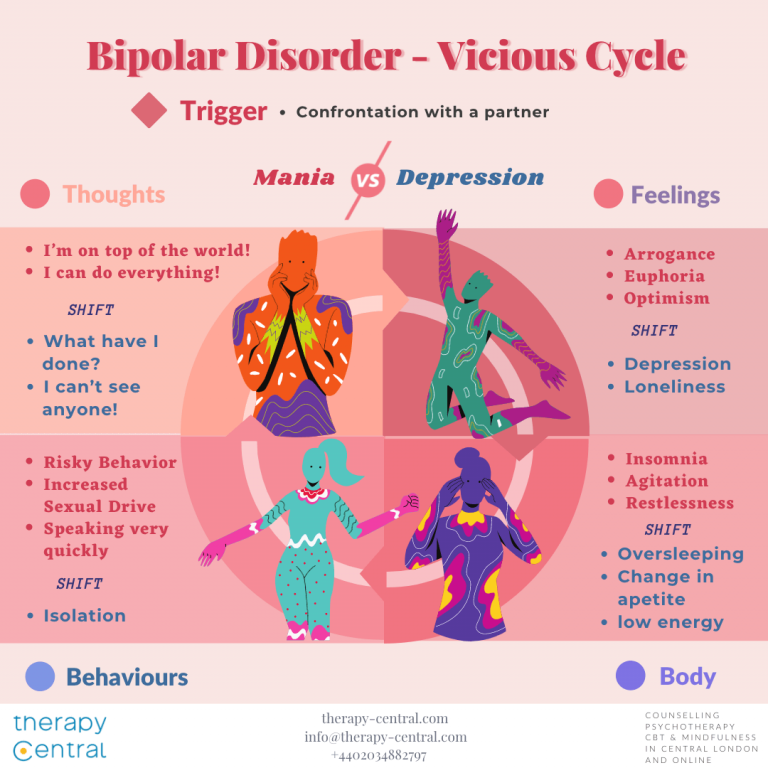 Bipolar Disorder Treatment in London & Online | Therapy Central