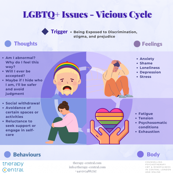 LGBT Therapy in London & Online | Therapy Central